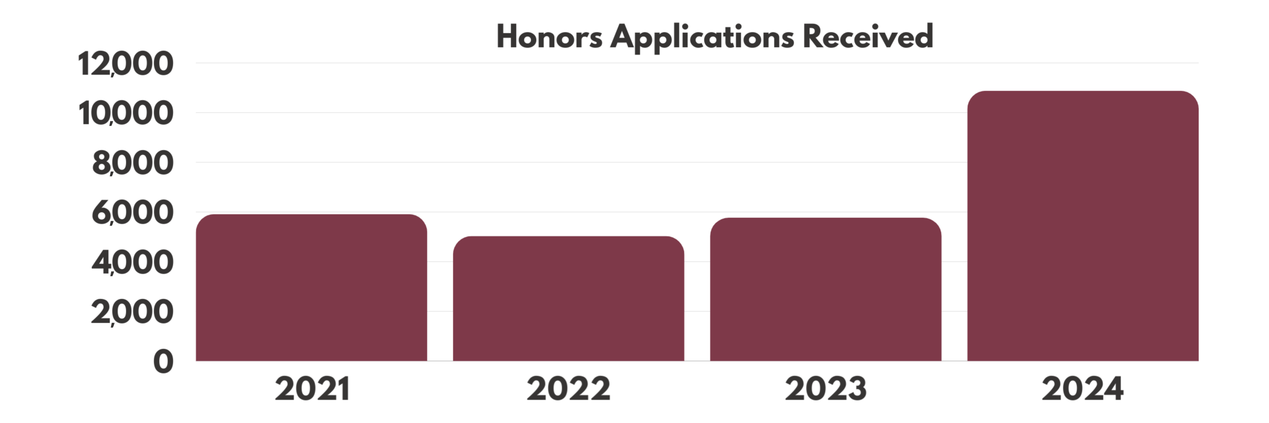 First-Year Applicants | University Honors Program